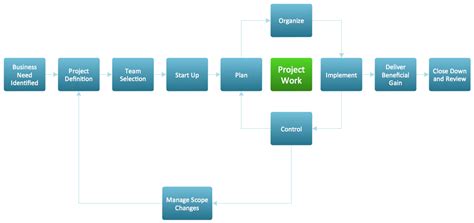Technical Flow Chart