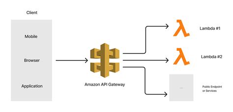 Amazon Api Gateway With Net Aws Lambda Dynamodb Integrations Codewithmukesh