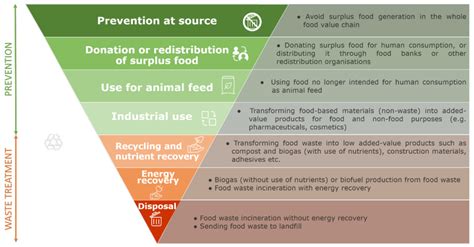 Food Use Hierarchy Adapted From The Waste Framework Directive European