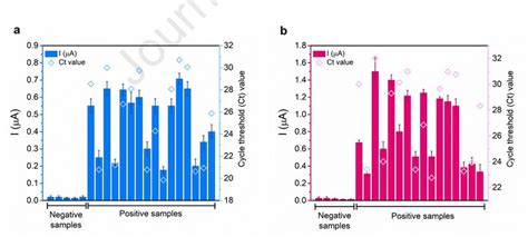 Figure 5 From Rapid Multiplexed And Nucleic Acid Amplification Free Detection Of Sars Cov 2