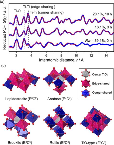 X Ray Pdf Structure Analysis A Pair Distribution Functions Q Max