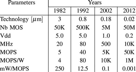 Performances Of Dsp Processors Download Table