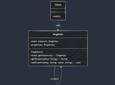 Top Java Projects To Build Your Portfolio In 2025 By Sašo Špacapan Medium