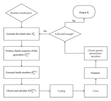 Zoning Modulus Inversion Method For Concrete Dams Based On Chaos Genetic Optimization Algorithm