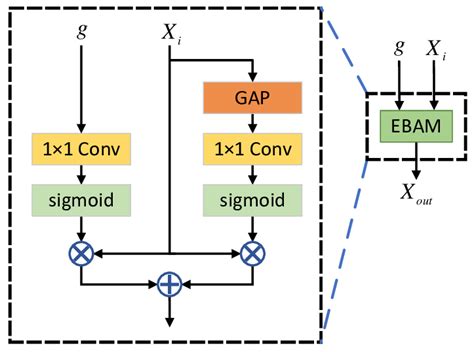 External Branch Attention Module X I Are The Input Feature Maps From Download Scientific