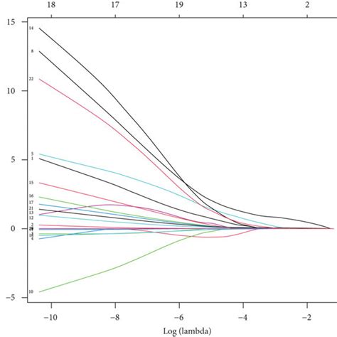 Lasso Regression Analysis Screening The Parameters With Nonzero