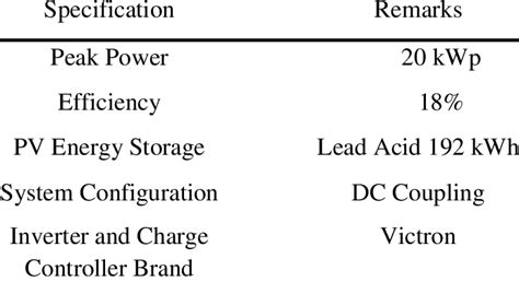 Sabangko Island Pv Mini Grid Specification Download Scientific Diagram