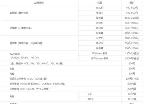 电脑硬盘数据恢复一般多少钱分享电脑硬盘数据恢复价格表 超级兔子数据恢复官网