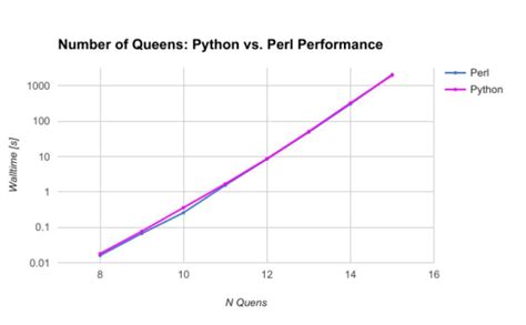 Perl Vs Python What Are Their Core Differences Complete Guide