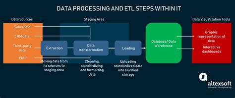 Data Visualization In Business Intelligence Altexsoft