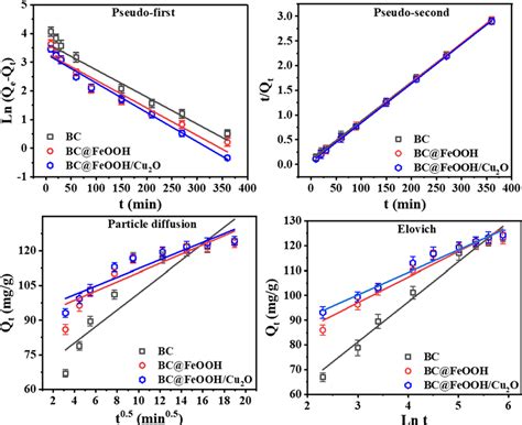 Kinetic Adsorption Model Fitting Curves Of The As Prepared Materials