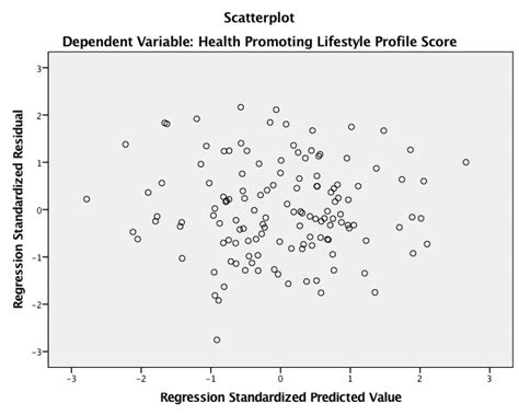 Plots Of The Standardized Residuals And The Standardized Predicted Values Download