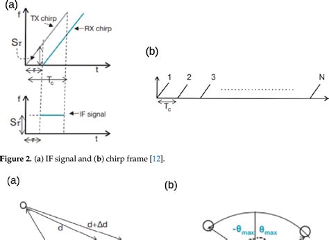 Figure 2 From Recent Advances In Mmwave Radar Based Sensing Its Applications And Machine