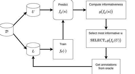 What Is Active Learning — Pyrelational 102 Documentation