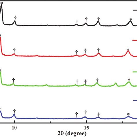 powder xrd patterns for the samples angle range 8 to 20 step
