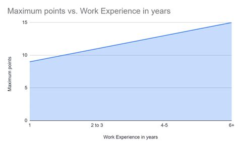 67 Points Calculator For Immigration Canada Fsw Eligibility