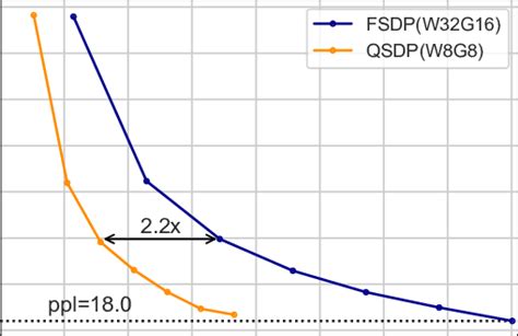 Perplexity Vs Time For Standard Fsdp Fp32 Weights And Fp16 Gradients Download Scientific
