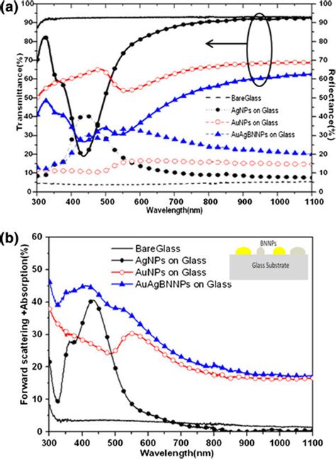 Measured Optical Properties Of Au Nps Ag Nps And Au Ag Bnnps On Glass