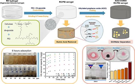 Highly Efficient Sorbent Utilizing Regenerated Cellulose As An Eco