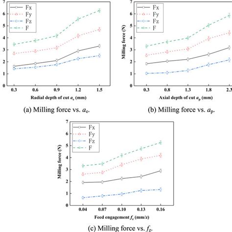Milling Forces In Single Factor Experiments Download Scientific Diagram