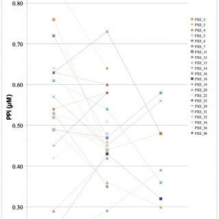 Variance In Measured PPi Levels Between Patients With Multiple Samples Download Scientific