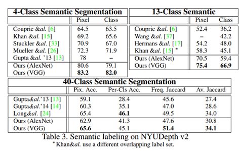 predicting depth surface normals and semantic labels with a common multi scale convolutional