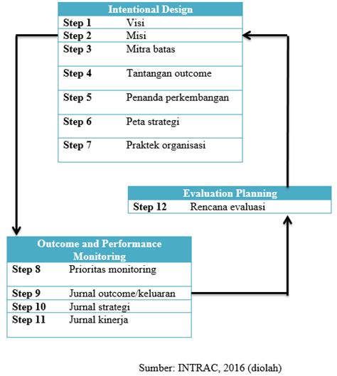 Outcome Mapping Monev Studio