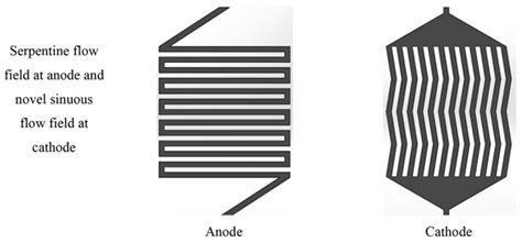 Review Of Flow Field Designs For Polymer Electrolyte Membrane Fuel Cells