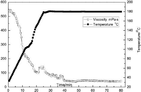 Trivalent Cation Viscoelastic Surfactant And Preparation Method And Application Thereof As Well