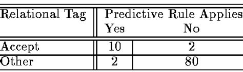Correlation Of Acceptance And Topic Download Table