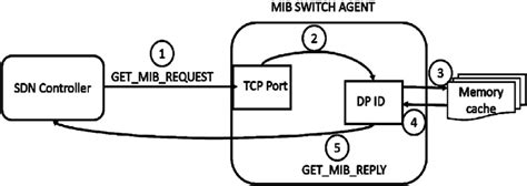 State Diagram Of Mib Polling In Sdn Environment Download Scientific