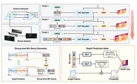 Ha Bins Hierarchical Adaptive Bins For Robust Monocular Depth Estimation Across Multiple Datasets