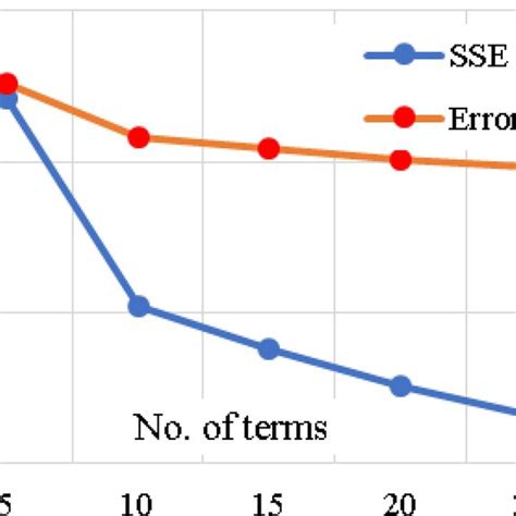 EPR Model Accuracy Vs Number Of Terms Download Scientific Diagram