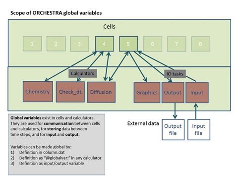 Scope Of Variables Orchestra