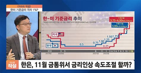 이슈and 직설 한은 11월 금통위서 금리인상 속도조절 할까한미 기준금리 격차 1p