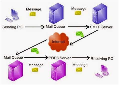 smtp server inbox delivery with inbox mailer fresh top 4 sites selling