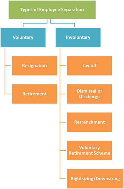 What Is Employee Separation Meaning Types And Benefits Electricalworkbook