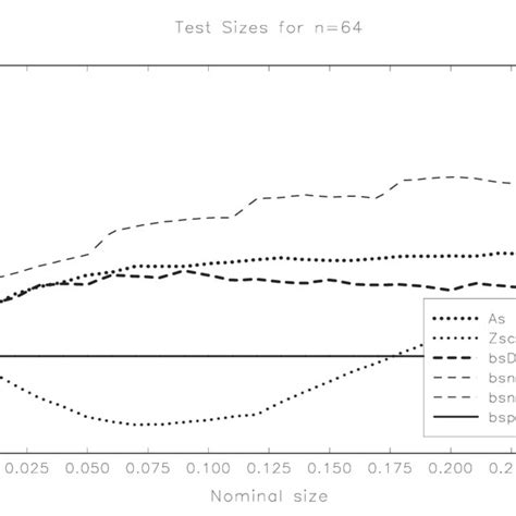 Probability Of Rejecting The Null Under The Null Download Scientific