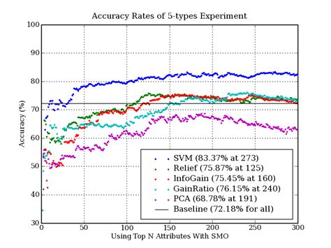 Prediction Accuracy Improves With Dimensionality Reduction Algorithms