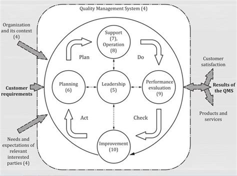 Info Qhse Cara Menerapkan Pdca Plan Do Check Action