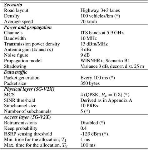 figure 2 from performance analysis of sidelink 5g v2x mode 2 through an