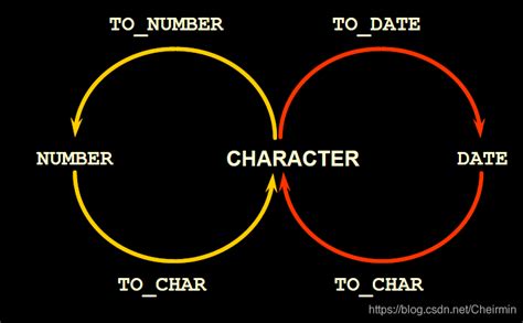 Oracle入门 Day1 Select语句、条件限制和排序、单行函数（上）select 条件控制 Oracle Csdn博客