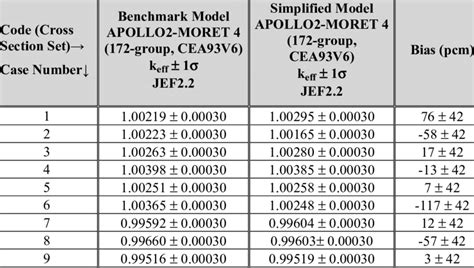 Bias Between Benchmark Model And Simplified Model Used For