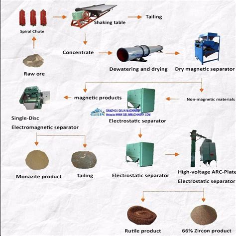 Niobium Rutile Chromite Silica Sand Gold Silica Sand Flowchart Gold