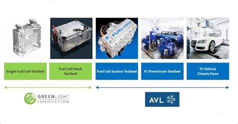 Linkedin Avl In Korea 페이지 Fcev 연료전지전기차 Avl Greenlinghtinnovation
