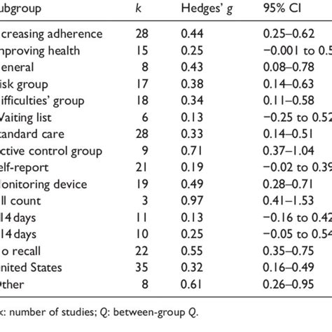 Overview Of Subgroup Effect Sizes And Heterogeneity For Intervention