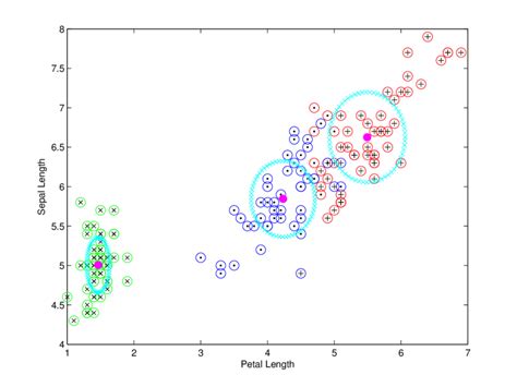 4 Scatter Plot For The Features Petal Length Versus Sepal Length With Download Scientific