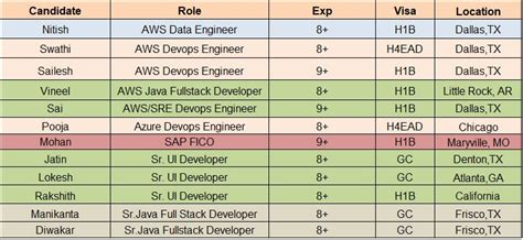 Anil Koduri On Linkedin Hotlist Aws Awsdevops Azuredevops Frontenddeveloper Sapfico