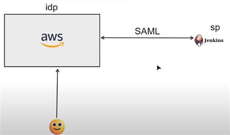 Aws Sso For Jenkins Through Saml Authentication By Shrihari Haridas Medium