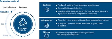 Eea Recognizes Role Of Biobased Plastics As A Pathway Towards Circular